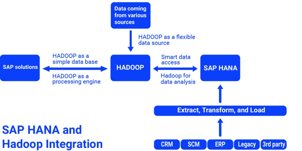 SAP HANA Hadoop Integration – Ramakrishnan Ramanathaiah